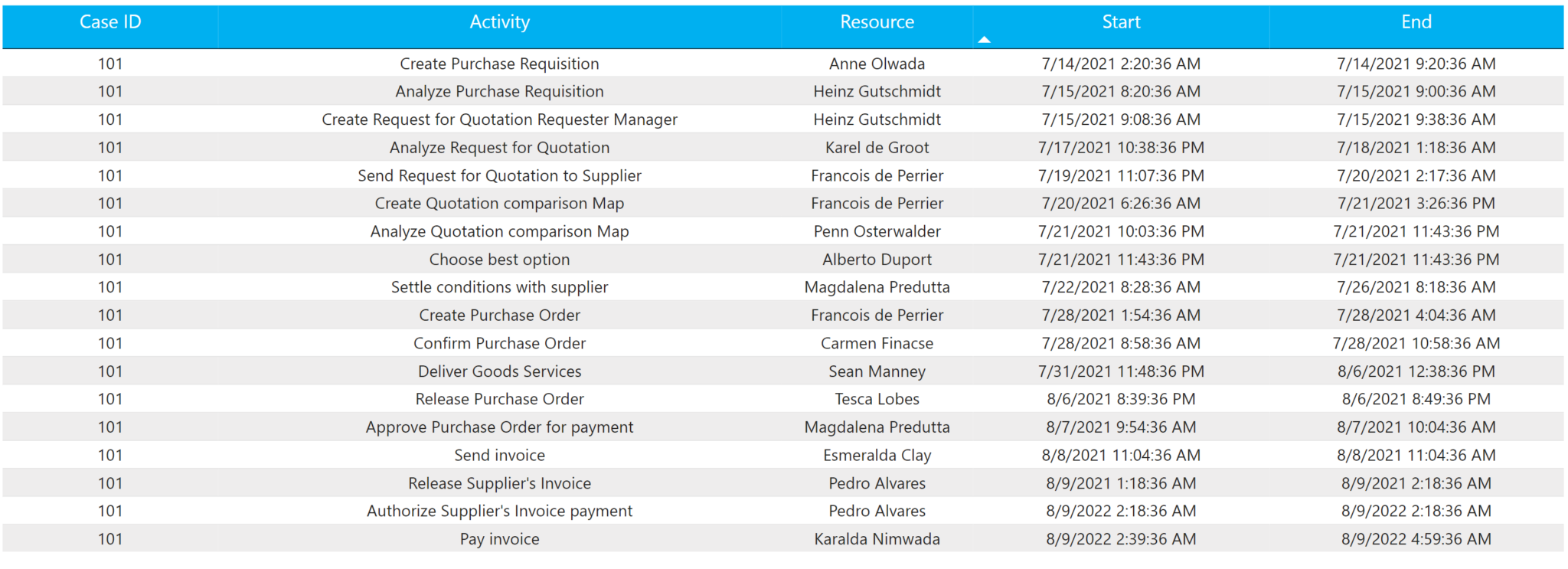 Process Mining – is this only Business Intelligence on steroids? — Processifier